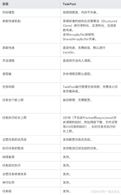 用安卓线程池对比学习鸿蒙任务池鸿蒙实现单线程池安卓 Csdn博客