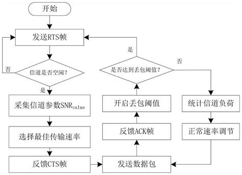 Data Transmission Rate Adaptive Method Based On Lorawan Network Protocol Eureka Patsnap