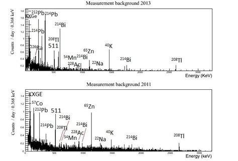 Background Spectra Of Hpge Detector Measured In September 2011 Top
