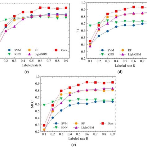 classification results of different base classifiers using the