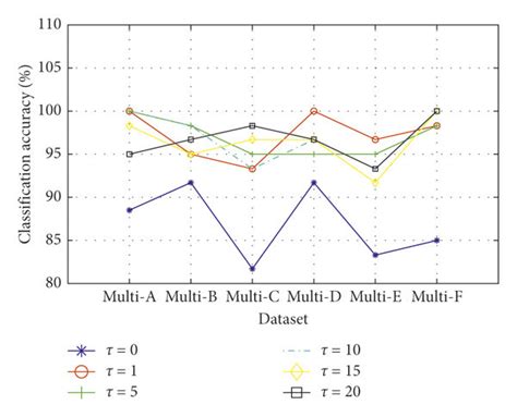 Effect Of τ On Classification Accuracy Download Scientific Diagram