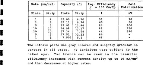 Lithium Plating Efficiency Download Table