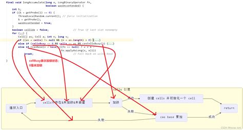 并发学习21 原子累加器 longadder原理 csdn博客