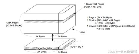 Nand Flash基本概念整理lun、ce一起来看烤西瓜的博客 Csdn博客 Nand Flash基本概念整理lun、ce一起来看烤西瓜的博客 Csdn博客