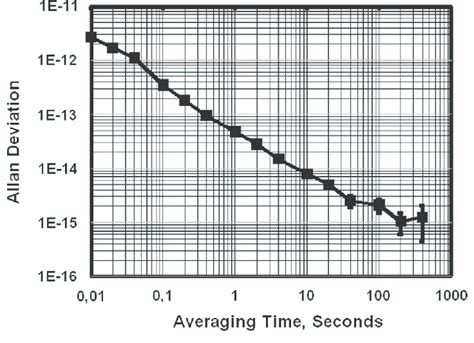 Distribution Amplifier Measured Allan Variance At 10 Mhz On A Time Download Scientific Diagram