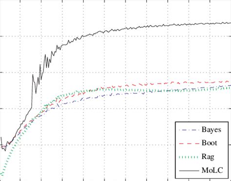 Rmse Of ν Estimators For 250 Samples Download Scientific Diagram