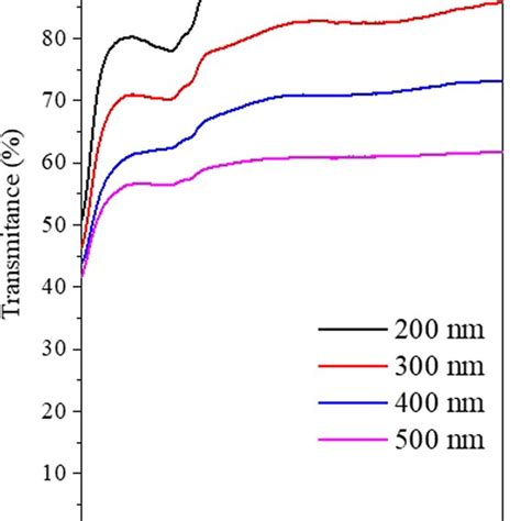 1d Saxs Profiles Of The Fabricated Samples 1d Saxs Profiles Of Download Scientific Diagram