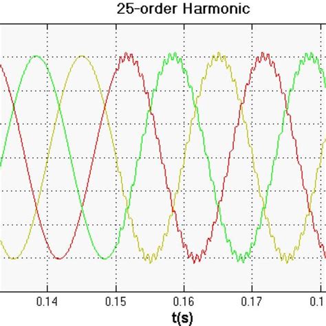 Output Voltage Waveform Of The Simulation Figure A Is The Waveform Download Scientific