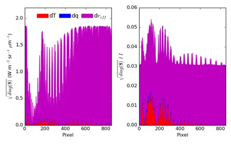 Square Root Of Diagonal Components Of The Covariance Matrix Stacked Download Scientific