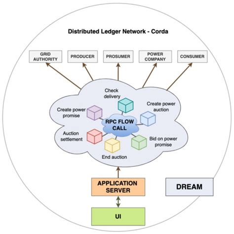 A Distributed Ledger Based Automated Marketplace For The Decentralized Trading Of Renewable