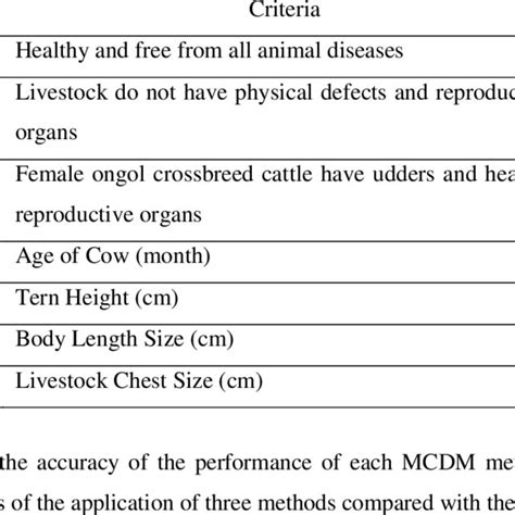 Criteria Selection Of Superior Breeds Of Female Cows Download Scientific Diagram