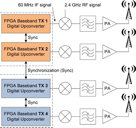 Figure 1 From A Generic Ofdm Based Tdoa Positioning Testbed With Interference Mitigation For