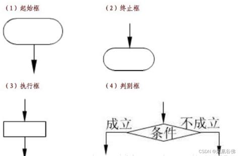 软件测试复习（2） 程序流图、控制流图及注意点程序流图和控制流图 Csdn博客