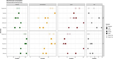 Comparison Of Biomass Biochemical Composition Before Raw And After