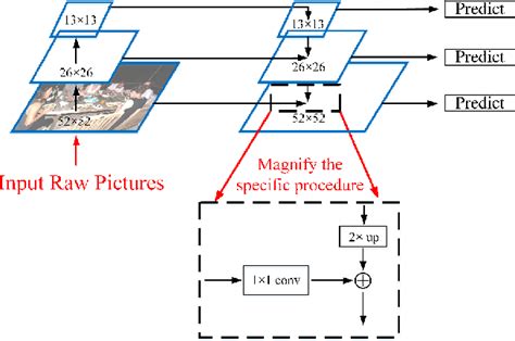 figure 1 from edge yolo real time intelligent object detection system