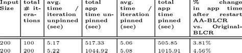 Lulesh Execution Time Secs For 16 Threads Download Table