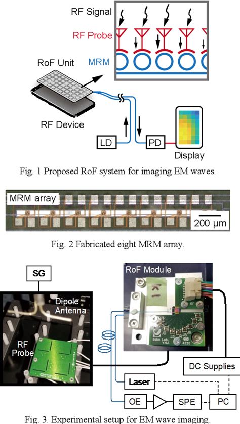 Figure 2 From Imaging Of Electromagnetic Waves Using Rof System Based On Si Photonics Microring