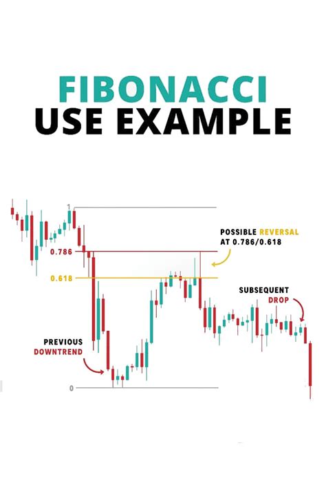 Fibonacci Trading Example