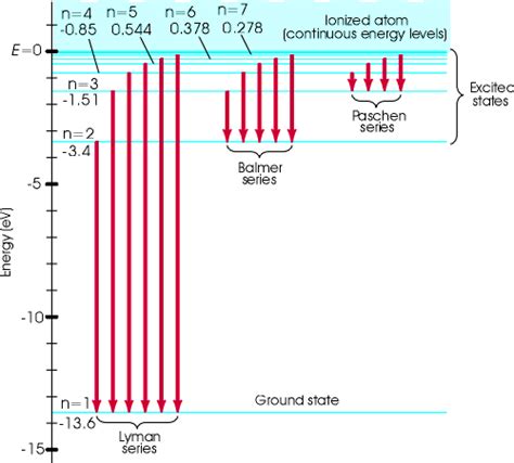 Solved Determine The Wavelength Of The Second Lyman Line N