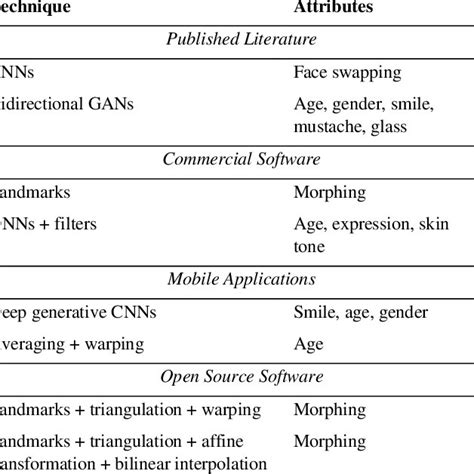 An Overview Of Face Manipulation Techniques Software And Applications