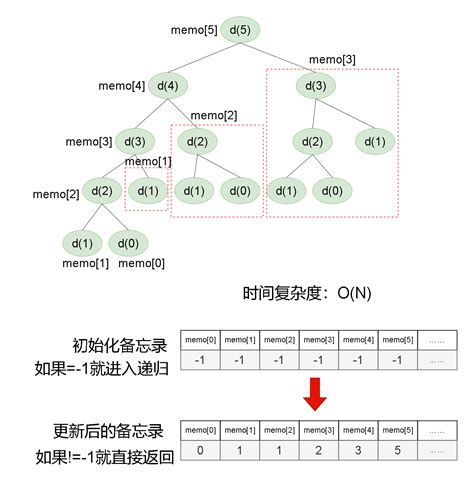 leetcode刷题详解——斐波那契数 斐波那契数列第n项 leetcode csdn博客