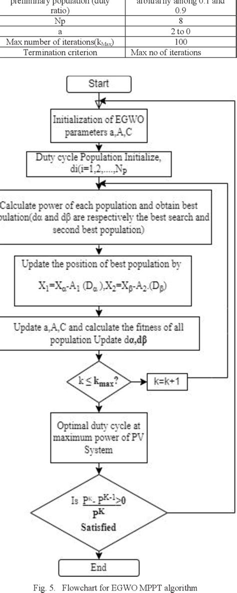 Figure 1 From Applications Of Metaheuristic Algorithms For Mppt Under