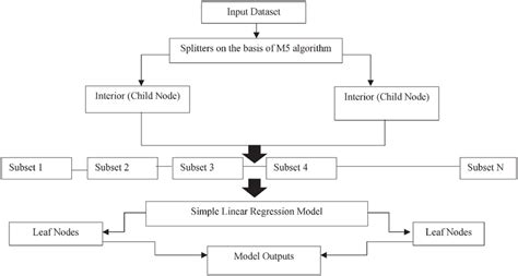 working layout of m5 model tree download scientific diagram