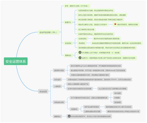 白帽子讲web安全思维导图