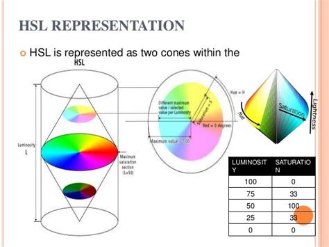Hsl And Hsv Colour Models