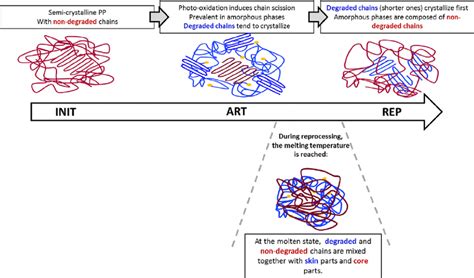 Scheme Of The Microstructure Evolution After Weathering Art And Download Scientific Diagram