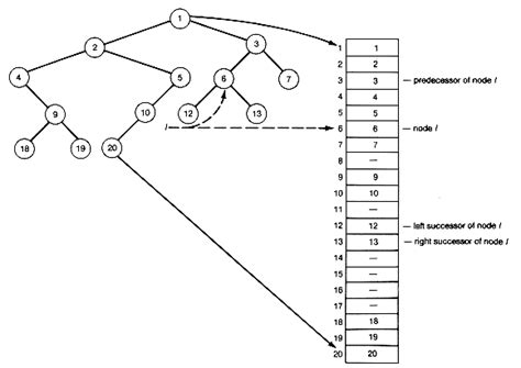 Data Structures Using C 741 Sequential Representation