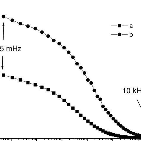 Cvs ν 20 Mv S 1 Expressed As Capacitance Vs Potential Of A Porous