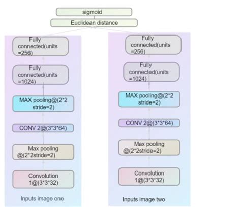 GitHub CHSTROKIN The Siamese Model The Research And Implementation Of Siamese Model