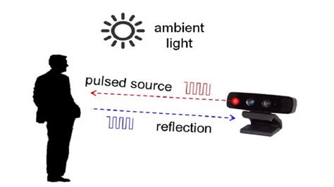D Time Of Flight Sensor Theory Of Operation Video TI