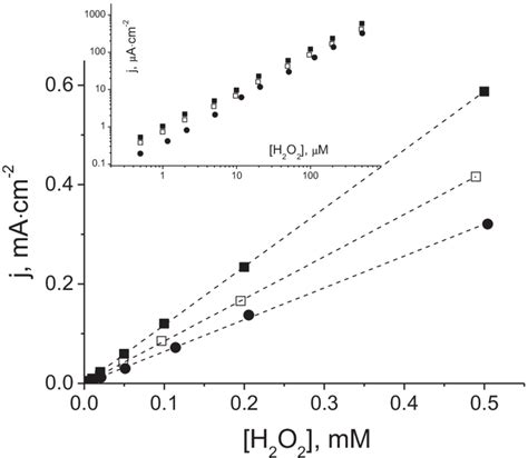 calibration graphs for h2o2 sensors based on conventional prussian blue