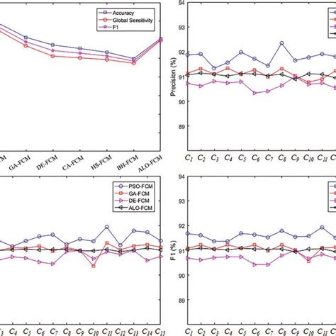 Best Performance Measures For Fcm Based Algorithms And Intrusion Download Scientific Diagram