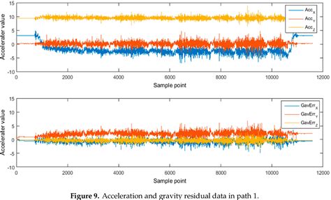 figure 9 from an adaptive uwb mems imu complementary kalman filter for