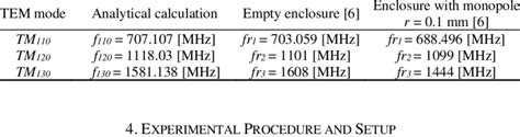 The First Three Resonant Frequencies In Enclosure D Download Scientific Diagram