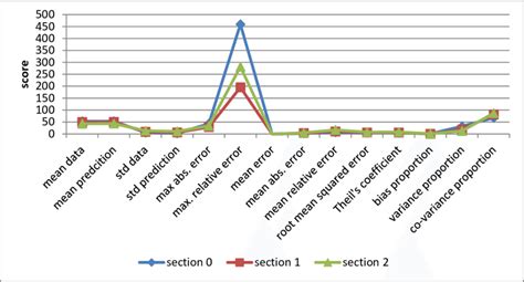 Data Analysis Based On Statistical Error Measurement Download Scientific Diagram