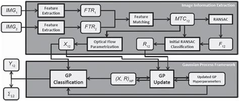 Diagram Of The Proposed Algorithm For The Segmentation Of Dynamic