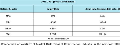 The Statistics Of Volatility Of Market Risk Beta Of Construction Download Scientific Diagram