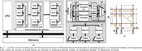 figure 1 from mnsim simulation platform for memristor based