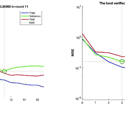 A Is An Iterative Graph Of The Prediction Of The Rmax Of The Surface