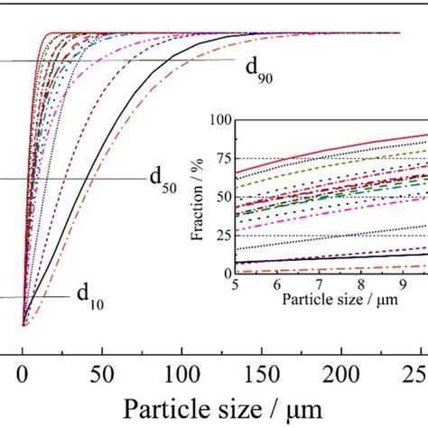 Cumulative Percentage Vs Particle Size For Each Sample Powder Download Scientific Diagram