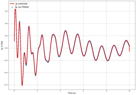 Python Curvefit Multivariable Arrays Non Linear Regression Stack Overflow