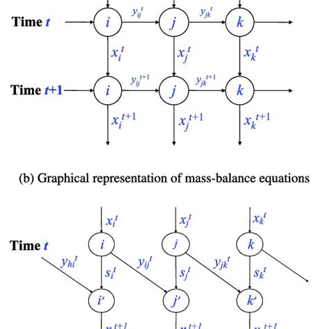Illustration Of The Time Expanded Representation Of The Traffic Dynamics Download Scientific