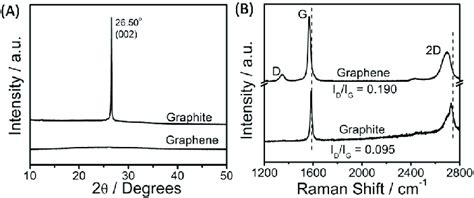 X Ray Diffraction Pattern A And The Obtained Raman Spectra B For