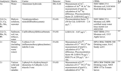 Preconcentration Methods Involving Precipitation Used In The Analysis Download Table
