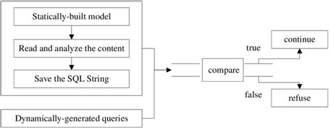The Process Of Comparison Download Scientific Diagram