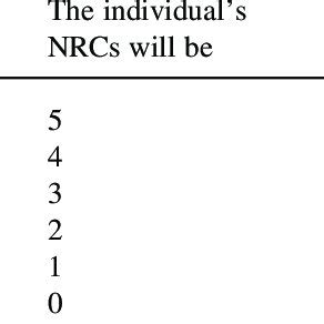 Correspondence Between NRCs And Coefficient Of Relative Risk Aversion Download Table